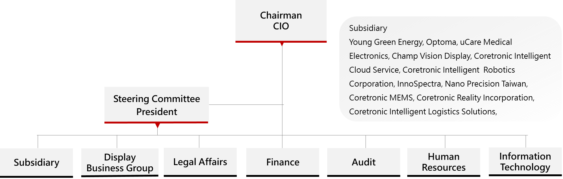 Information Security Risk ESG Coretronic Corporation information-security-risk-esg-coretronic-corporation