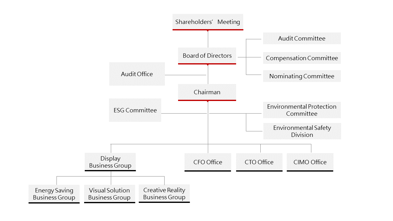 Governance-Governance-Investor Relations-Coretronic Corporation